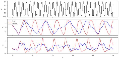 Extended Dmd With Control For Chaotic Duffing Oscillator — Pykoopman 0 1 Dev120 G6003d96