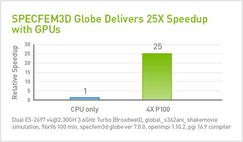 Specfem3d Globe Gpu And Software Configurations Nvidia Data Center