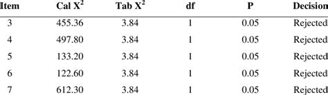 Chi Square Statistic Calculation Of The Difference In Violence Related