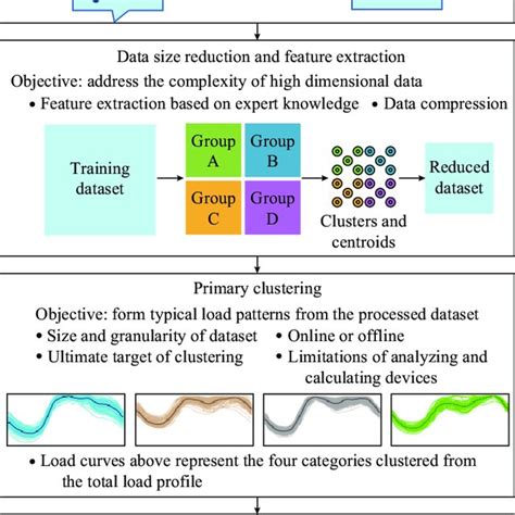 Basic Process Of Electric Load Clustering Download Scientific Diagram