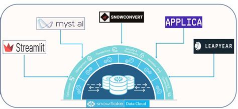 demohub dev on linkedin 5 acquisitions by snowflake — a next gen cloud platform