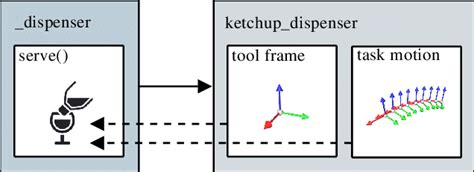 An Example Polymorphism Graph For The Dispenser Functional Object