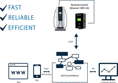 Tescom Electric Vehicle Chargers