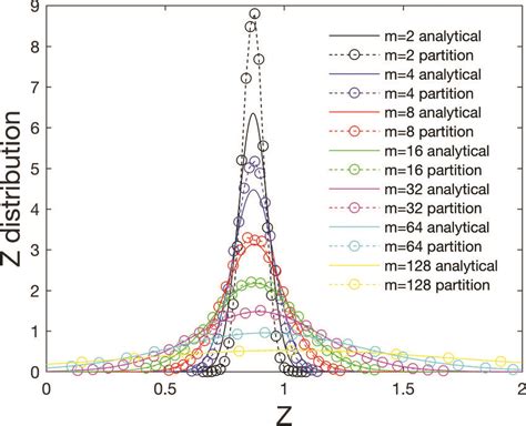 Comparing The Analytical Distribution 38 To The Partitioning