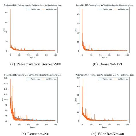 Training Loss Vs Validation Loss For Different Resnets In Download Scientific Diagram