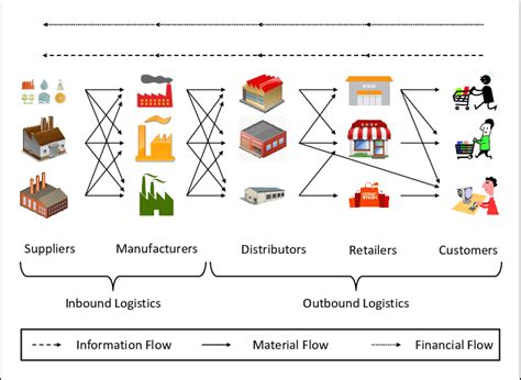 1 Supply Chain An Example Download Scientific Diagram