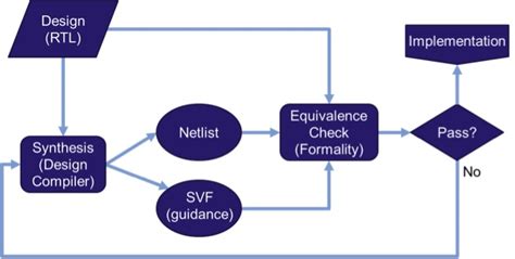 Synopsys Formality Formality 分散検証 Yghb