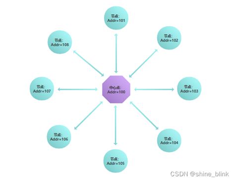 快速实现lora通信（一对多）详解lora一对多通信 Csdn博客
