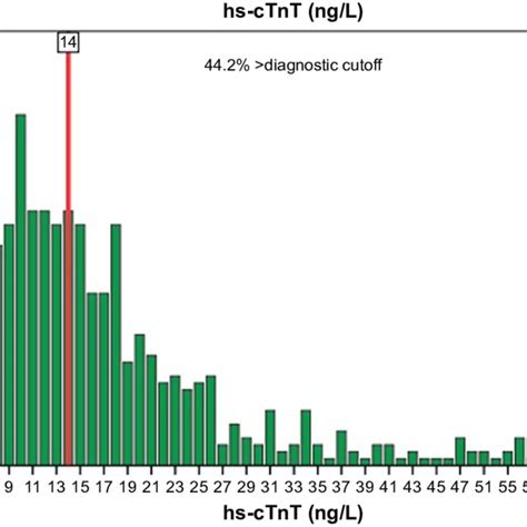 Distribution Of Hs Ctnt Abbreviation Hs Ctnt High Sensitivity Download Scientific Diagram