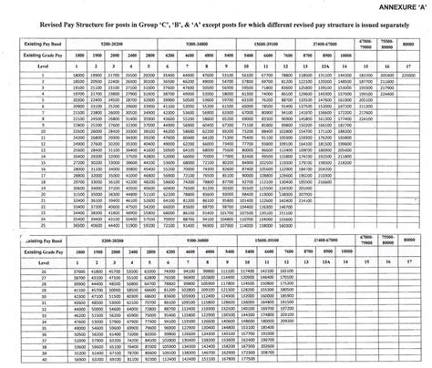 7th Cpc Railway Services Revised Pay Rules 2016 Schedules For Revised Scales Of Pay