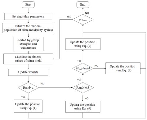 Research And Application Of Mppt Control Strategy Based On Improved Slime Mold Algorithm In