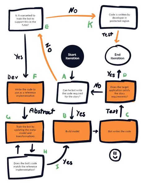 Evolving The Bots Codebots