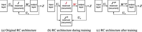 Figure 1 From Learning In Feedback Driven Recurrent Spiking Neural Networks Using Full Force