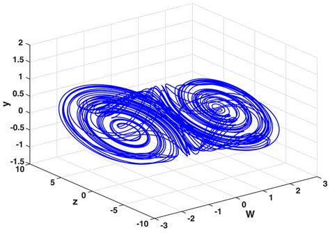 Double Scroll Attractor Of Equation 58 Projected Into 3d State Space