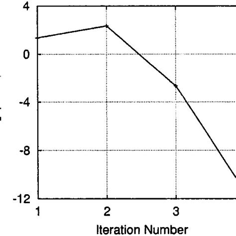 Steady State Computation Norm Versus Iteration Number For The Download Scientific Diagram