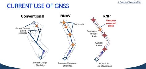 Sanjay Kumar S On Linkedin Aviation Pbn Innovation Safety