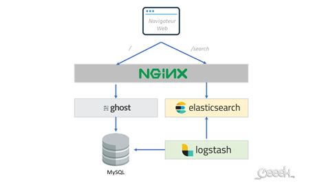 Intégrez Elasticsearch Comme Moteur De Recherche à Votre Site Internet