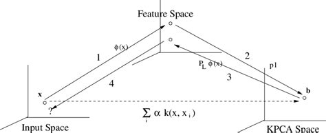 Conceptually Kpca Performs A Nonlinear Mapping X To Project An Input Download Scientific