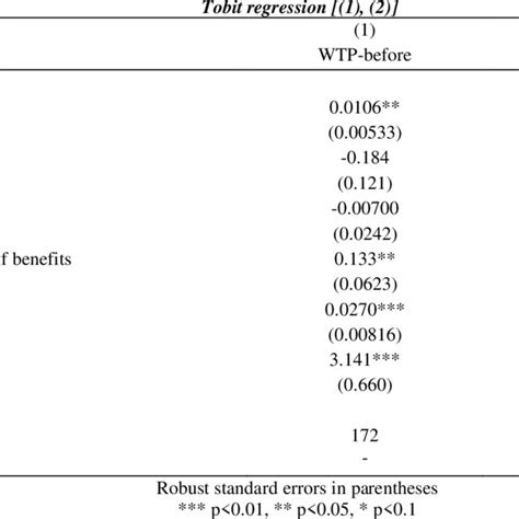 Output Regression Analysis Age Gender Education Misperception Of