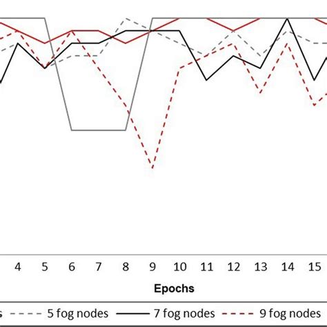 Lstm Model For Attack Detection Bot Iot Dataset Download Scientific