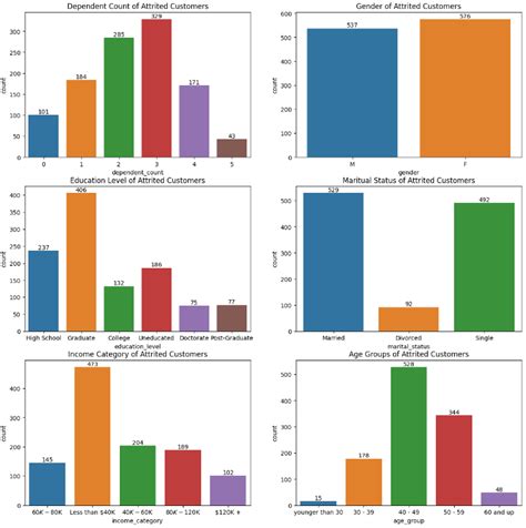 GitHub EllePancake Customer Churn Analysis