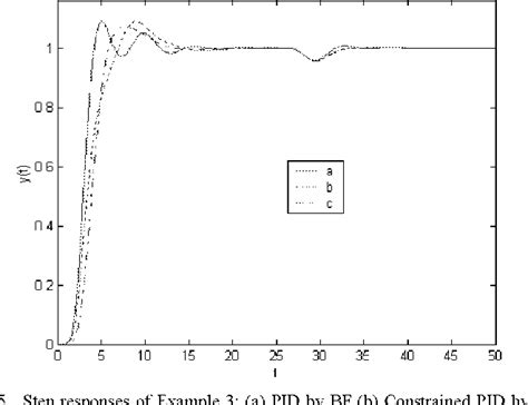 Figure From Design Of Optimum PID Controller By Bacterial Foraging Strategy Semantic Scholar