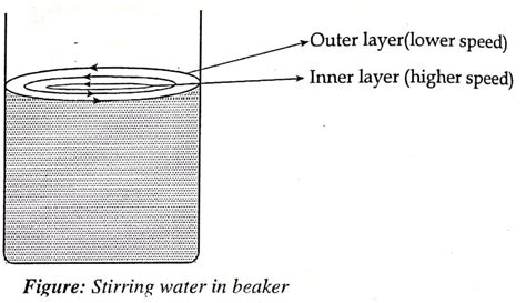 Viscosity Definition Unit Effect And 5 Reliable Application Chemistry Notes