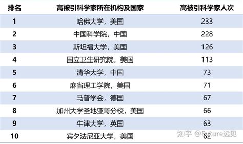 2022年全球高被引科学家名单出炉 知乎