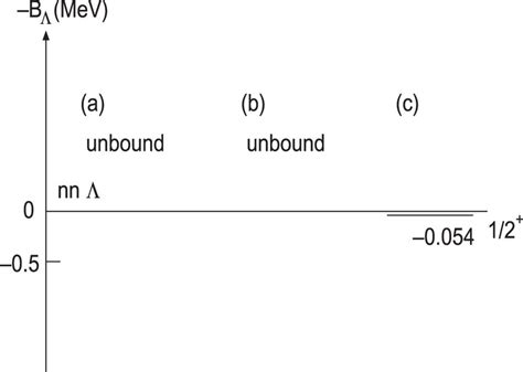 calculated Λ separation energy for {} {{ rm{ lambda }}} {3}n with a