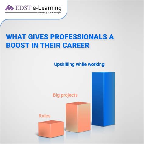 Edst E Learning On Linkedin Learning Experience Upskillyourself Upskilling Freecourse
