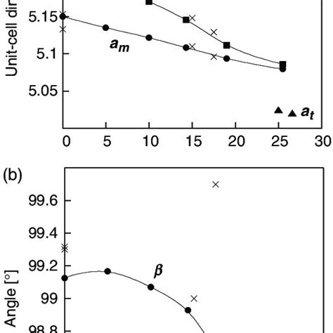 Variation Of Tetragonal Monoclinic Phase Transition Temperature During