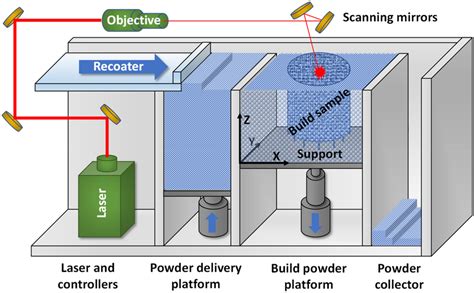Schematic Of The Lpbf Process Download Scientific Diagram