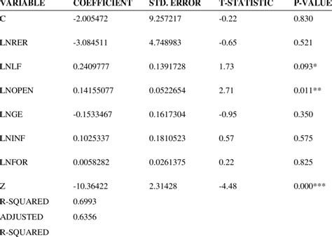 Gmm Estimation Result Dependent Variable Lngdp Download Scientific Diagram