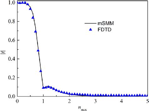 Comparison Of The Transmission Coefficients Between Modified Smm And Download Scientific