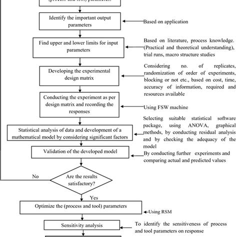 Pdf Optimization Of The Friction Stir Welding Process And Tool Parameters To Attain A Maximum