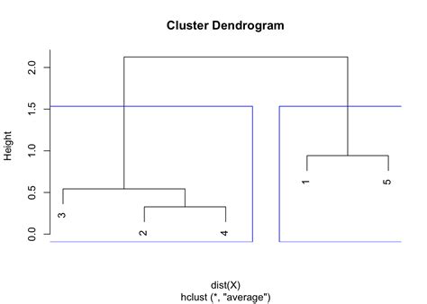 The Complete Guide To Clustering Analysis K Means And Hierarchical