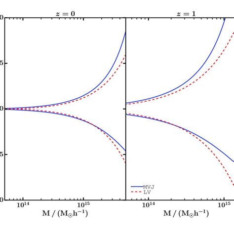 The Non Gaussian Correction To The Mass Function Due To Primordial Download Scientific Diagram