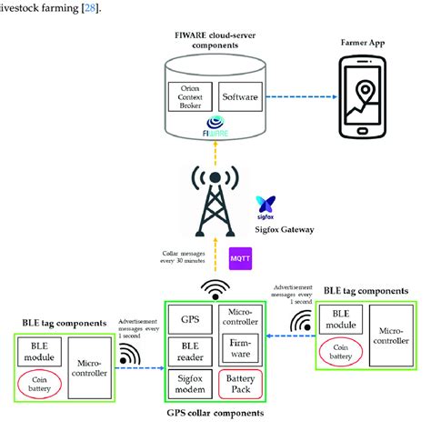 Architecture Diagram Of The Proposed Solution Download Scientific Diagram