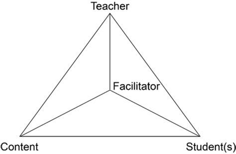 The Pedagogical Pyramid Download Scientific Diagram