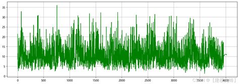 风速预测（五）基于pytorch的emd Cnn Lstm模型风速预测 Pytorch Csdn博客
