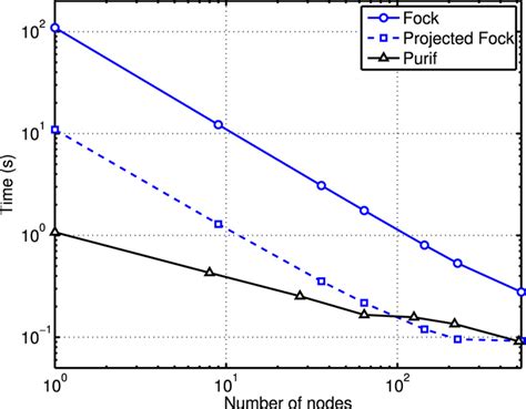 Projected Fock Matrix Construction Time Projected Fock” If Eri