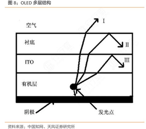 Oled多层结构 行行查 行业研究数据库
