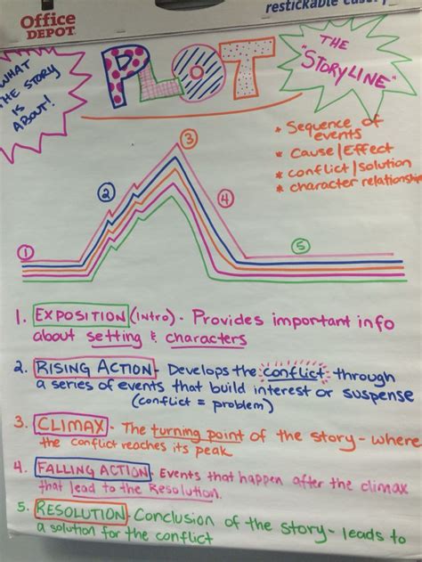 Plot Line Anchor Chart