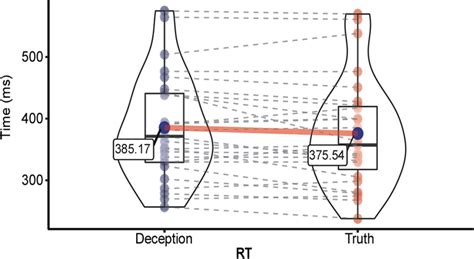 Average Response Time Of Deceptive And Truthful Responses Paired Download Scientific Diagram