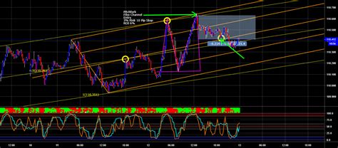 Fib Channel Trendline Fib Channel Entry For FX CHFJPY By Stayathometrader TradingView