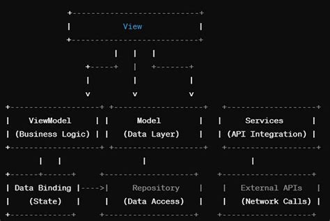 beginner s guide unveiling the magic of mvvm architecture in flutter