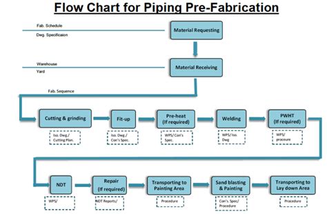 Metallic Piping Fabrication And Installation Method Statement And Job Safety Analysis Project