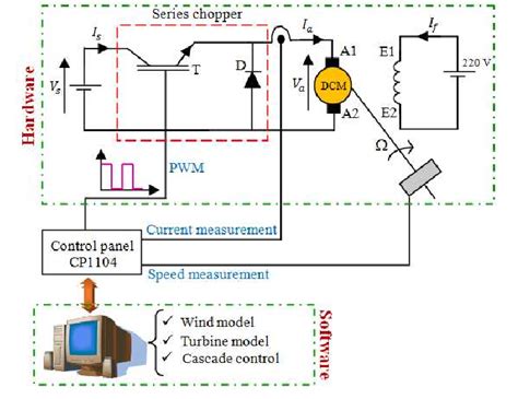 Schematic Diagram Of The Experimental Platform For The Wind Turbine