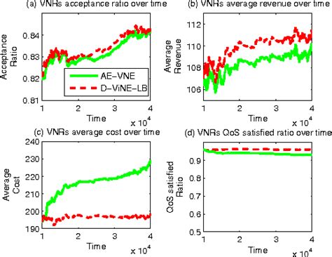 Figure 4 From An Adaptive Energy Aware Virtual Network Embedding Scheme Semantic Scholar