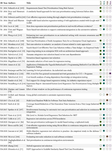 State Of Practical Applicability Of Regression Testing Research A Live Systematic Literature